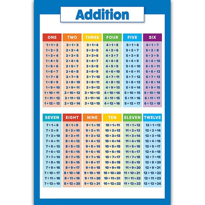 SQUARE ROOT Chart To 100 Table Printable Math Poster UK