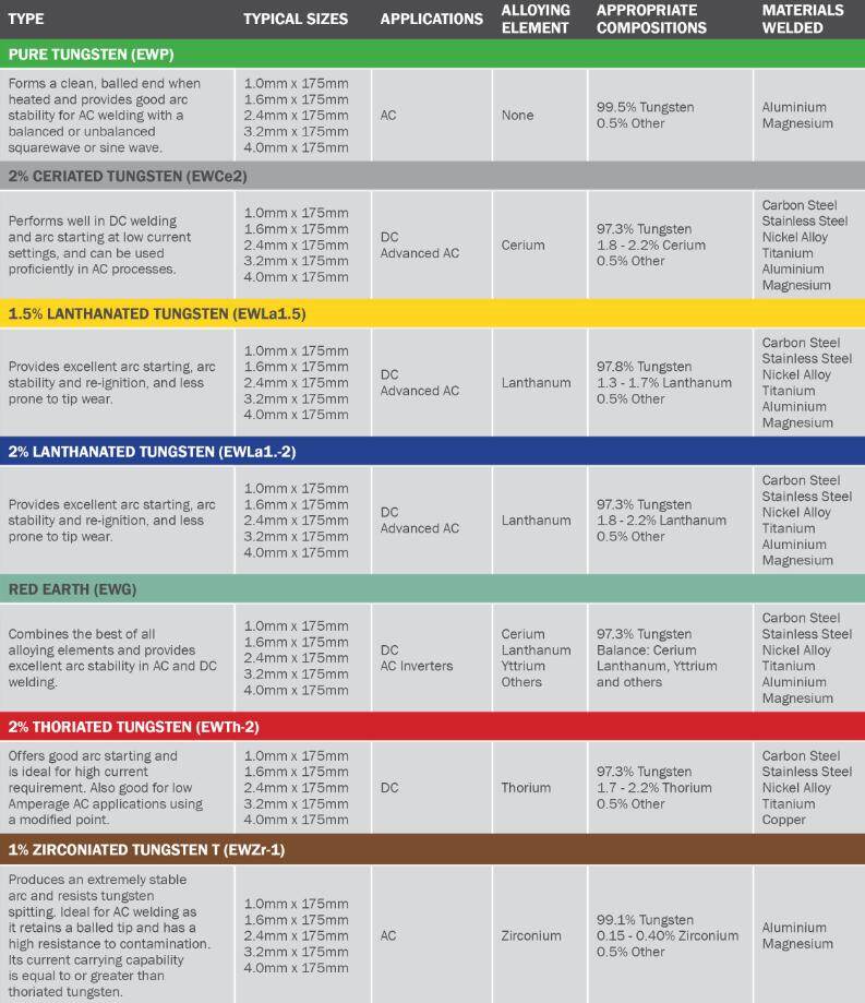 Tungsten Electrode Color Codes Chart - Infoupdate.org